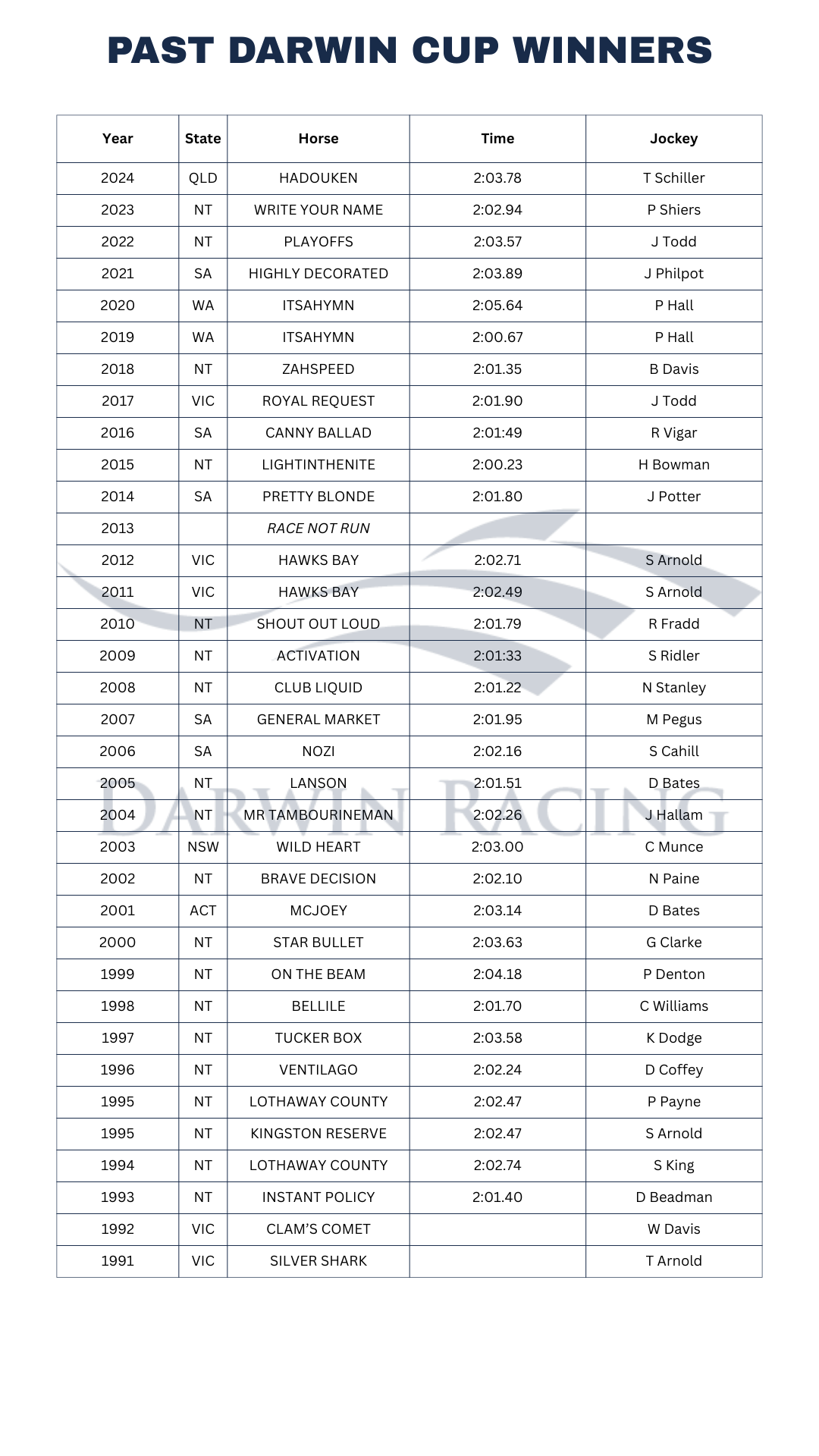 PAST WINNERS » Darwin Turf Club